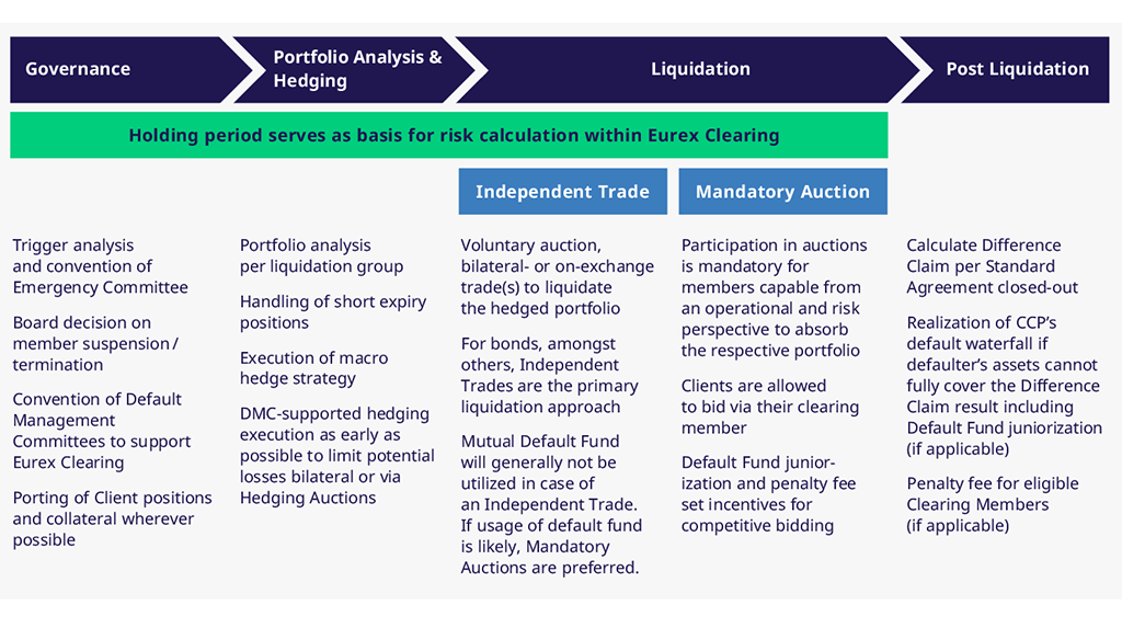 Default Management Process