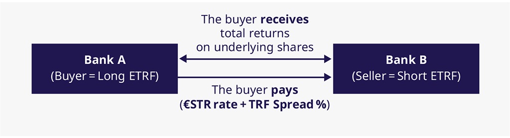 Equity and Basket Total Return Futures
