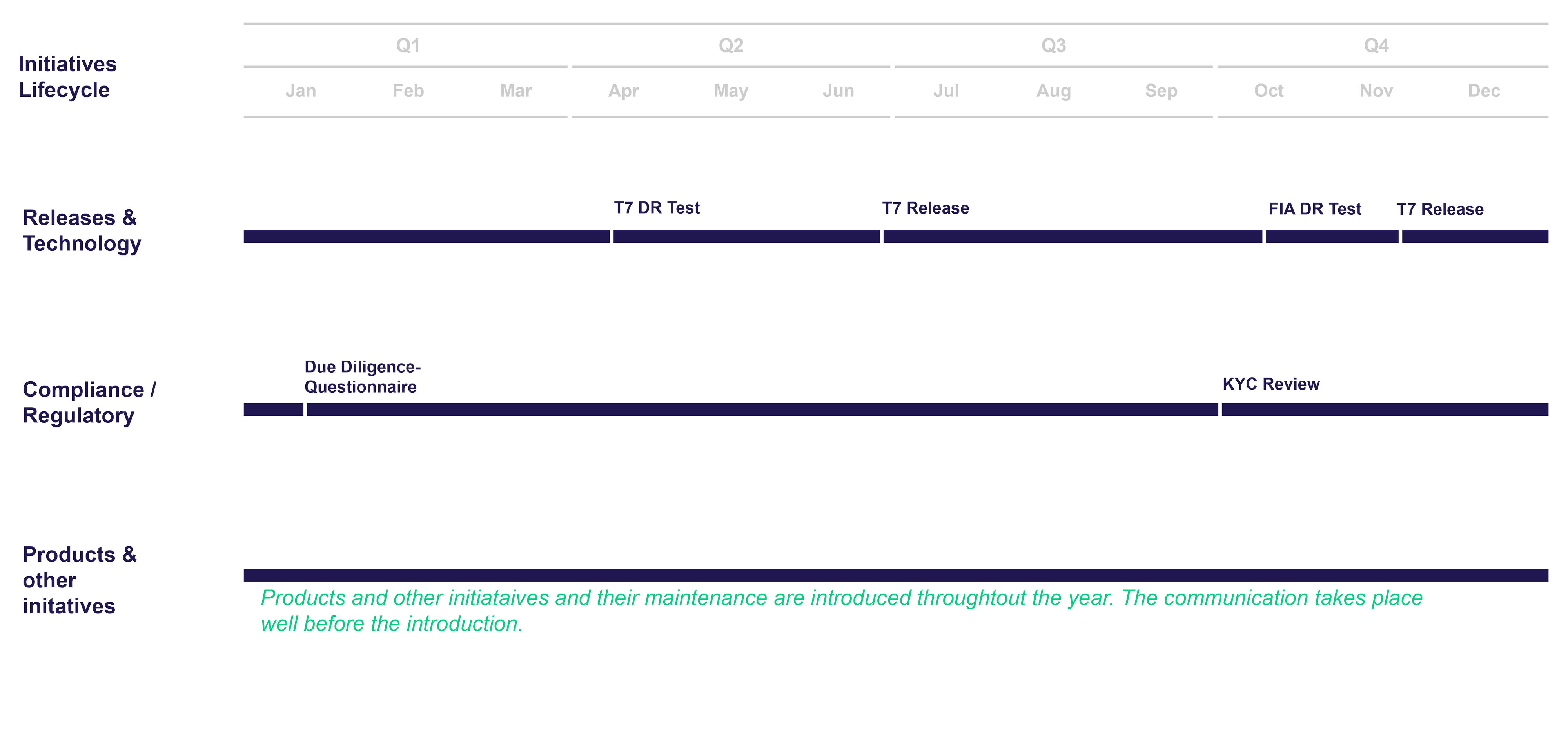 Overview of reoccurring initiatives